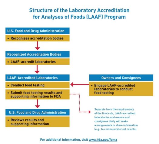 U.S. FDA LAAF Program - International Accreditation Service, Inc.